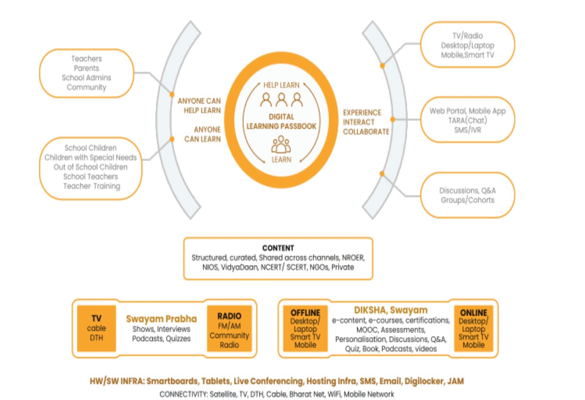National Digital Education Architecture (NDEAR) - samagra